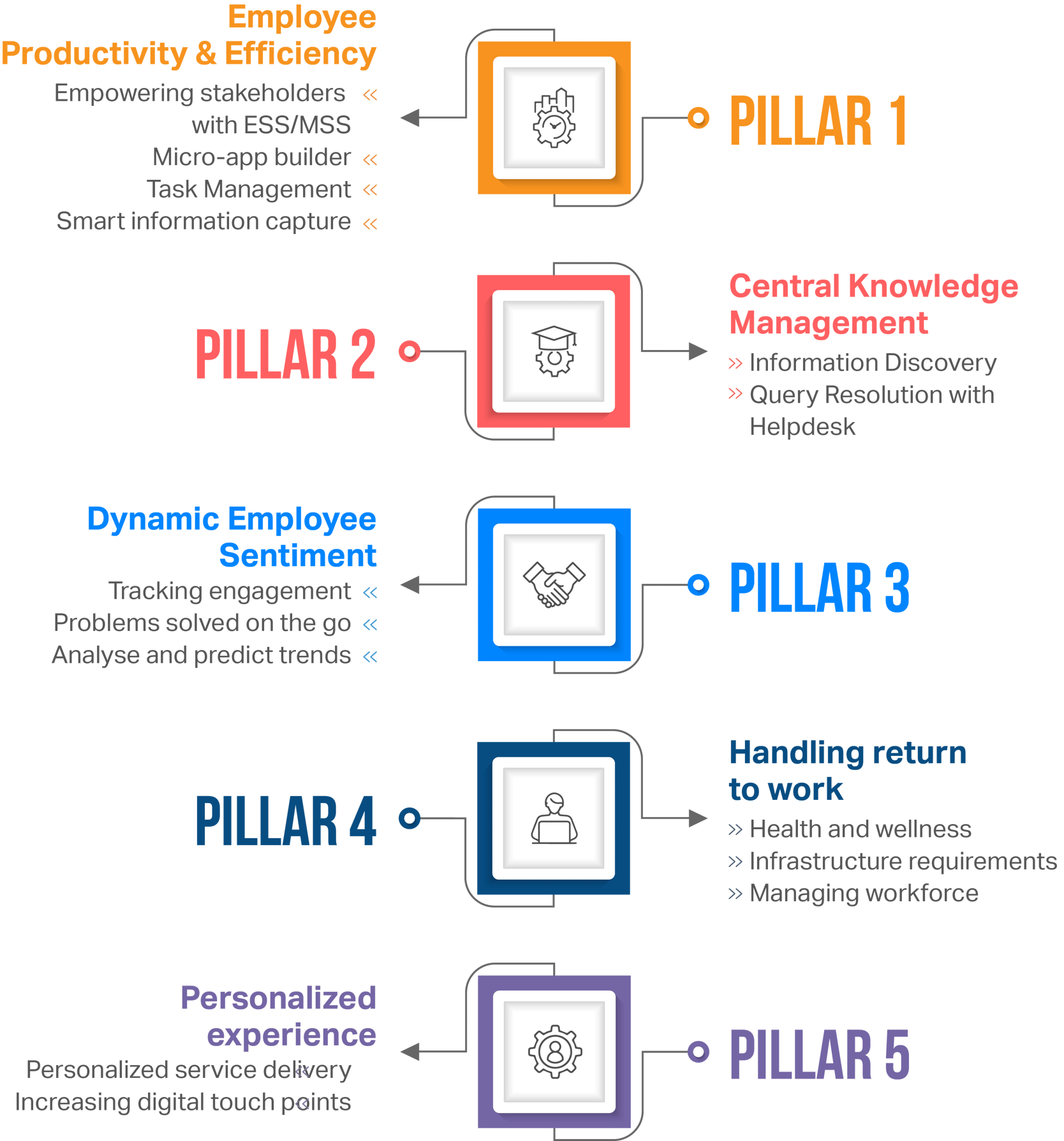 Darwinbox Service Delivery Platform