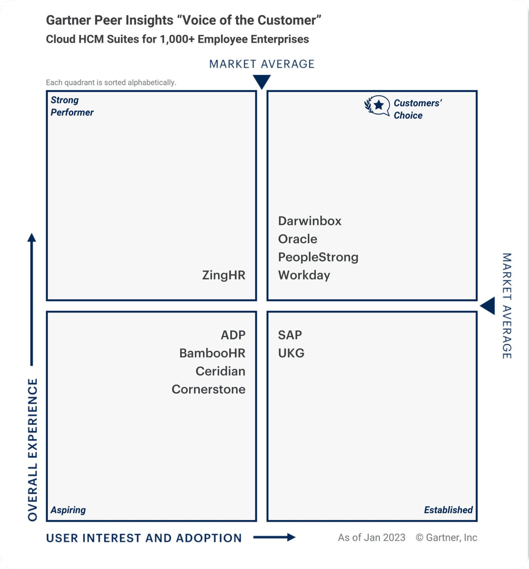 Darwinbox on Gartner Magic Quadrant 2023