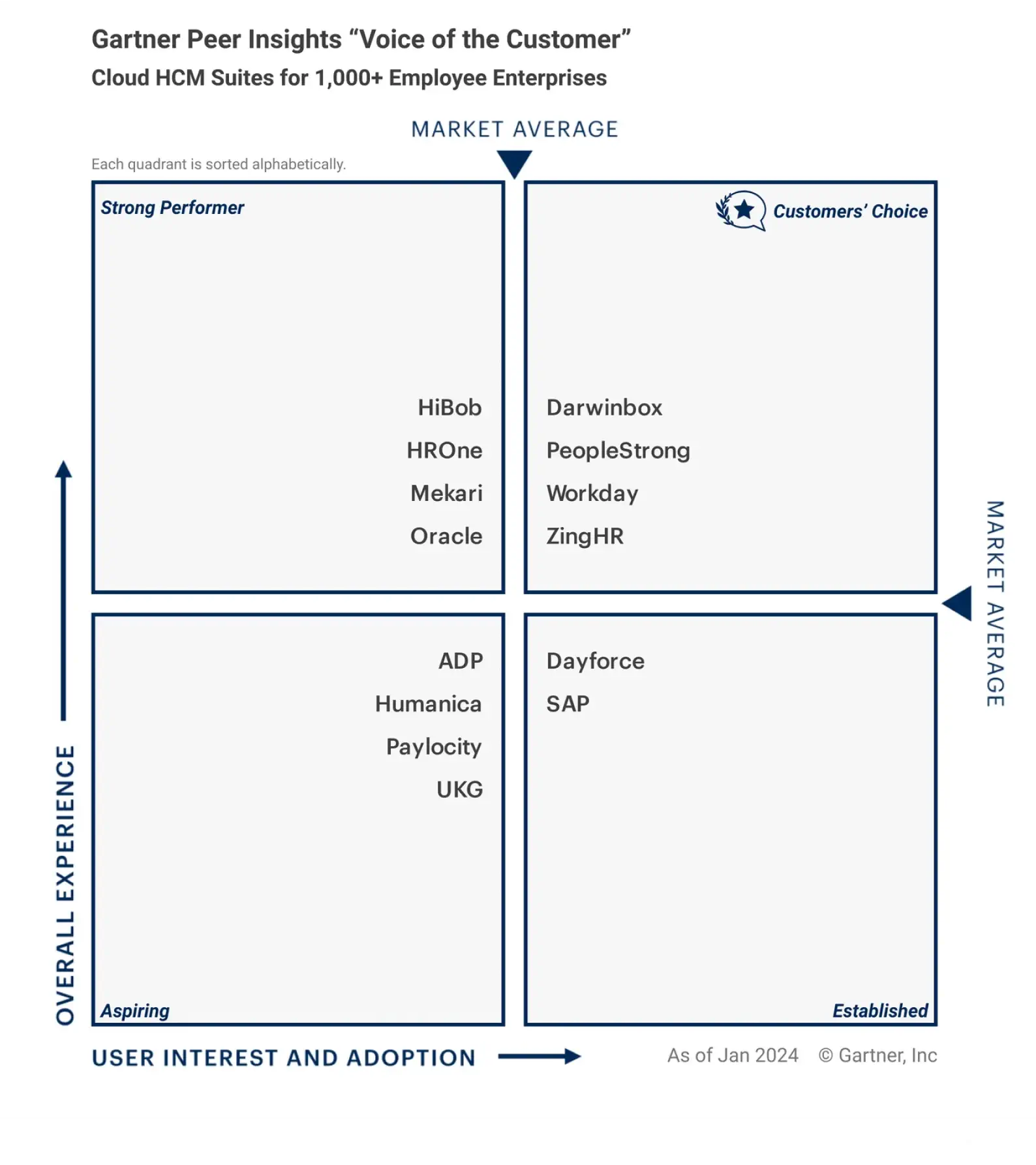 Darwinbox named #1 Customers’ Choice for 2024 – Gartner Peer Insights ...